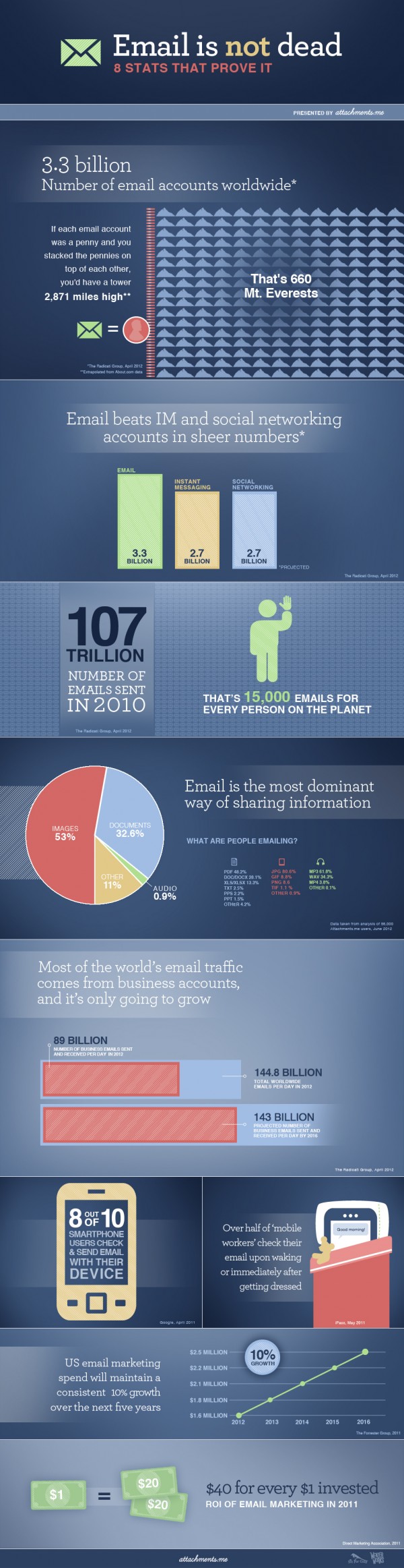 Emal Use Infographic | Pamela Grow